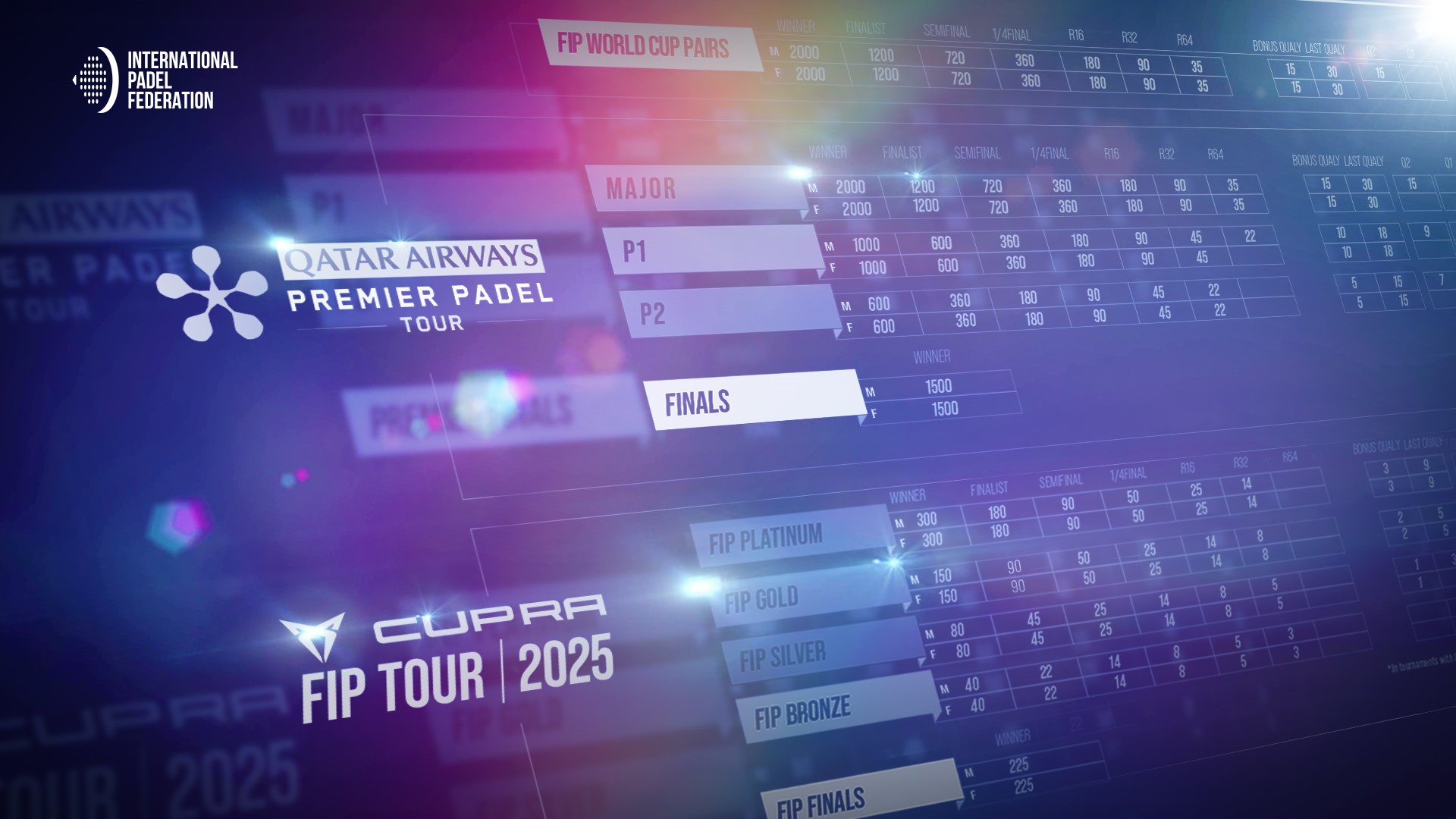 FIP AND PREMIER PADEL ANNOUNCE NEW 2025 FIP RANKING POINTS AND ...